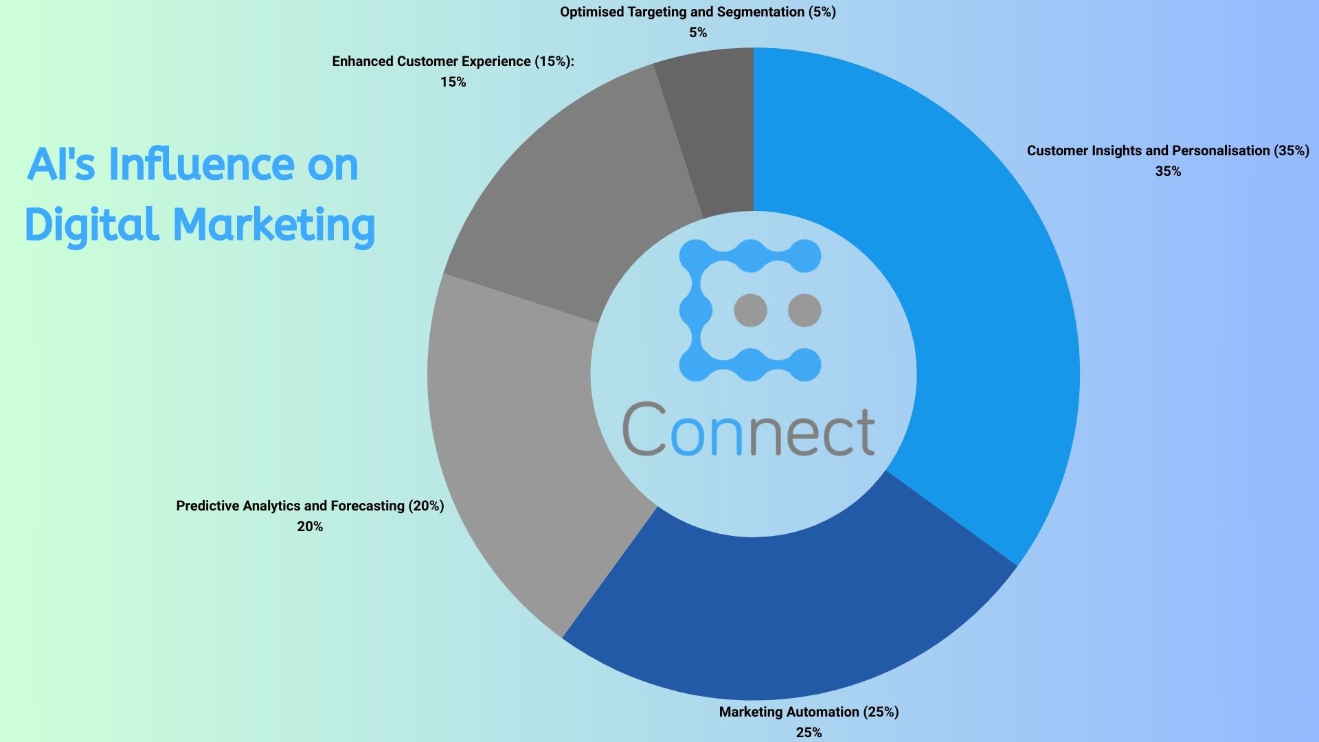 A.I’s Influence on Digital Marketing ‣ Connect Marketing